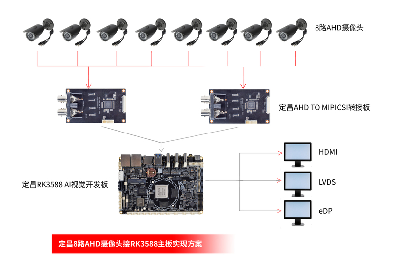 AHD摄像头转mipi转接板DC_4AHD TO MIPICSI - 广州定昌电子